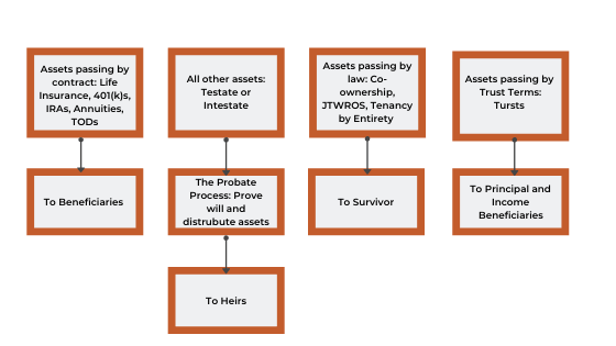 WHY YOU NEED TITLING, NOT JUST A WILL